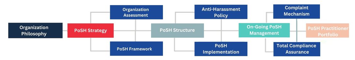 POSH Training, HR onlince Course, Become POSH trainer
