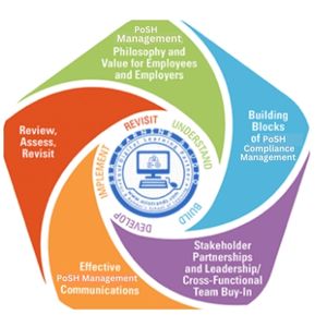 POSH Training, HR onlince Course, Become POSH trainer