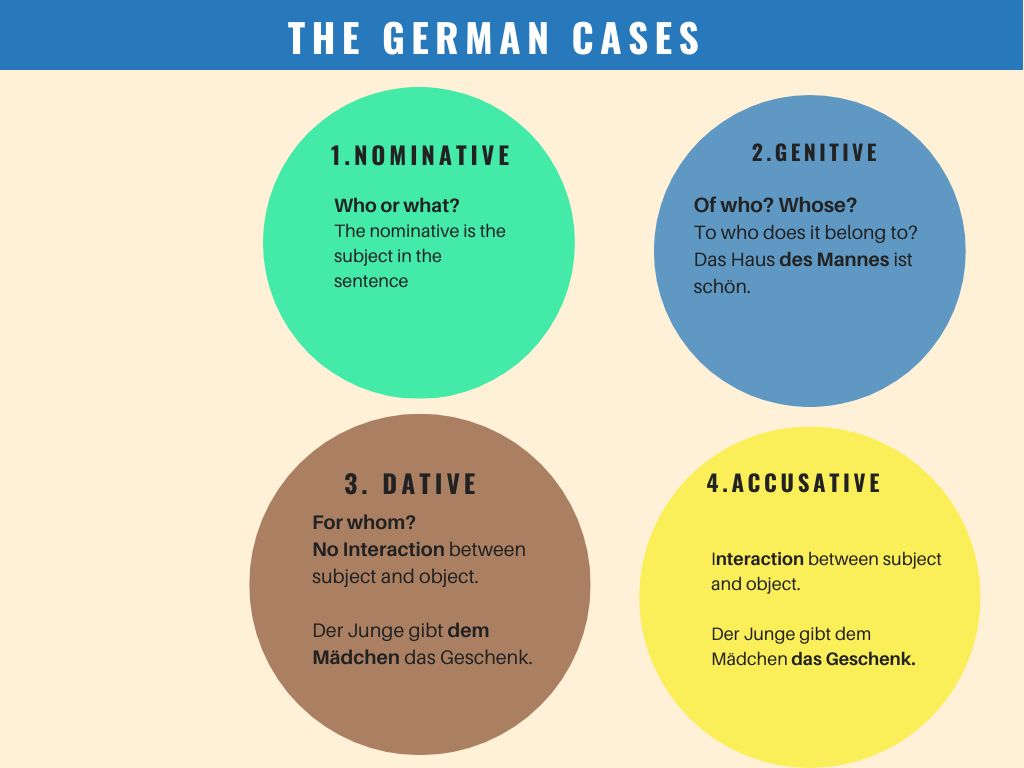 Cases in German: Easily Explained