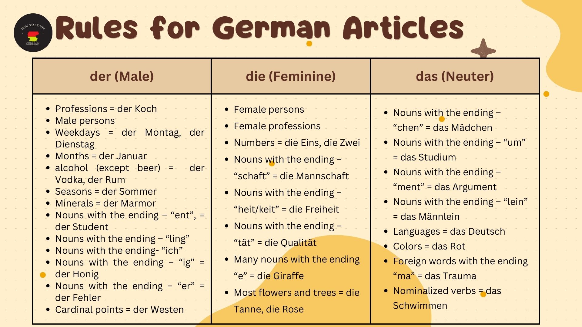 German Article Rules