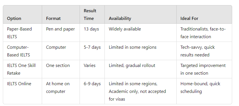 Understanding Your IELTS Options: Paper-Based, Computer-Based, One ...