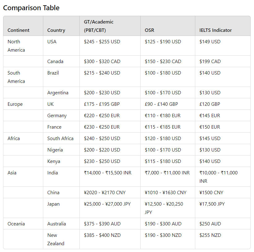 Understanding IELTS Costs: A Global Comparison and Smart Preparation Tips