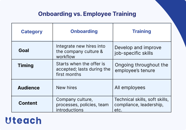 Onboarding vs Training. Differences, Definitions, and Examples